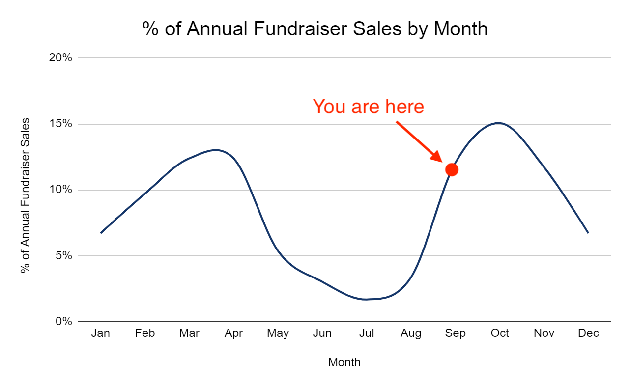 Game on! Peak fundraiser season is coming. - Force4Good